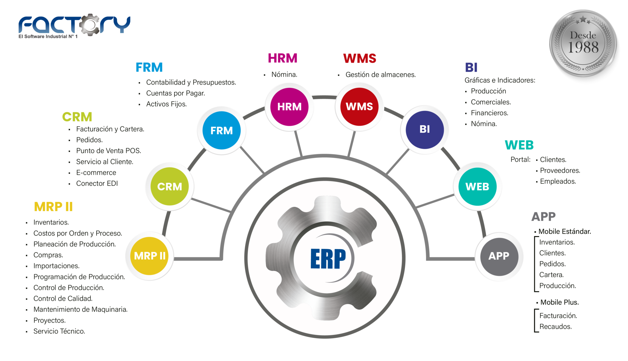 Software Factory ERP Nube